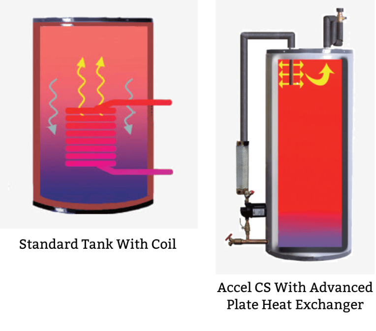 Energy Kinetics Accel CS Condensing Boiler