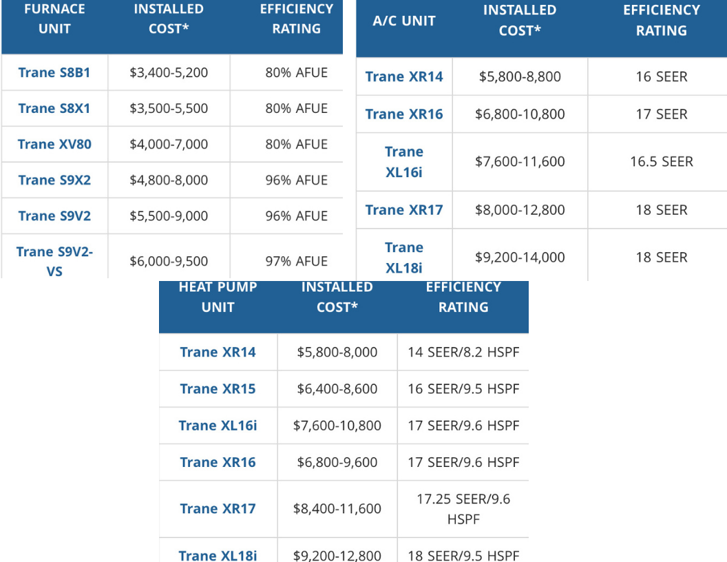 AC Shortages: How Trane Has Remained Cost Effective