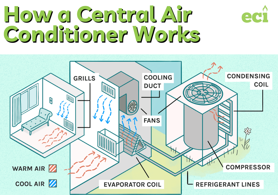Comparing Ductless, Traditional, and High-Velocity AC: Which is the ...