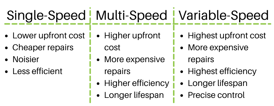 Single-Speed Versus Multi-Speed Versus Variable-Speed Gas Furnaces