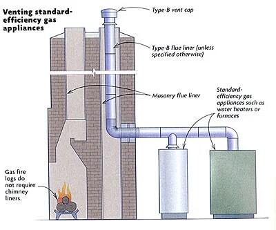 Understanding Furnace Flue and Vent Pipes