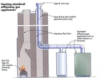 Understanding Furnace Flue and Vent Pipes
