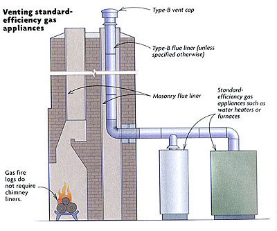 Understanding Furnace Flue and Vent Pipes