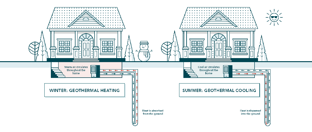 Geothermal Heat Pumps | ECI Comfort in PA & NJ